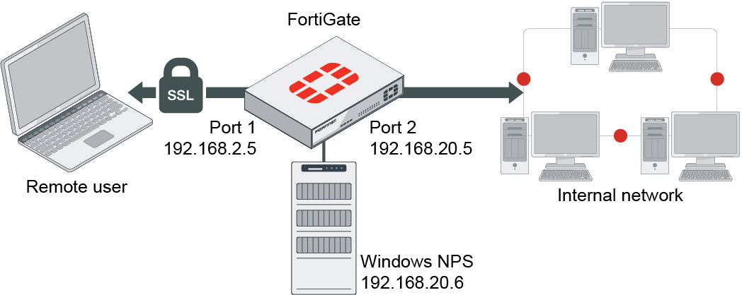 SSL VPN with RADIUS on Windows NPS | FortiGate / FortiOS 7.2.11 | Fortinet Document Library
